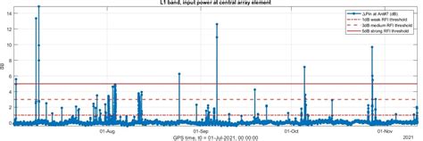 Satellite Navigation Interference Monitoring In The Baltic And North