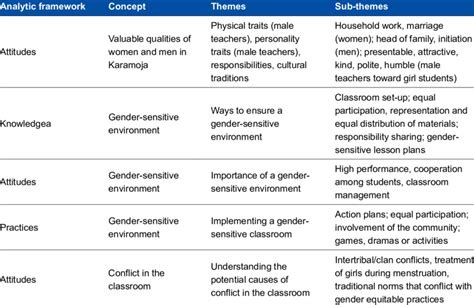 Qualitative Data Table