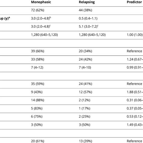 Predictive Factors At Onset For A Relapsing Disease Course Download