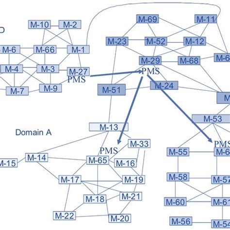 Distributed Security Workflow Download Scientific Diagram