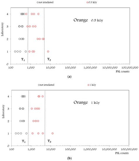 Photo Stimulated Luminescence Approach For Effective Identification Of Irradiated Fruit
