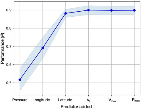 Sequential Forward Selection Analysis Shows The Model Performance In Download Scientific