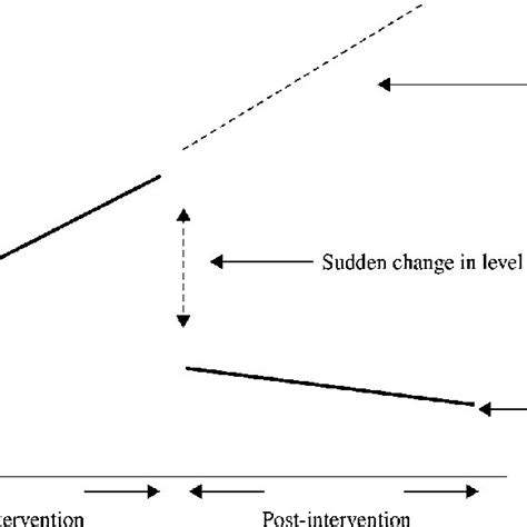 Graphic Illustration Of Segmented Regression Analysis Of Interrupted