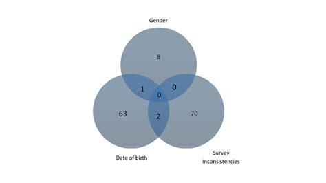 numbers of participants giving discrepant or inconsistent responses download scientific diagram