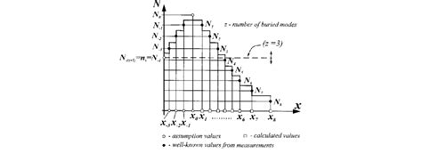 Idea Of The Reconstruction Of Buried Refractive Index Profile Download Scientific Diagram