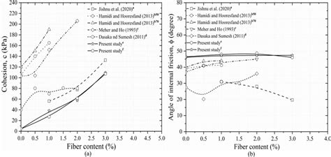 Comparison Of Present Shear Strength Parameters With Past Literatures