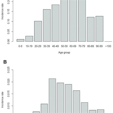 Lisa Local Indicators Of Spatial Association Map Of Murine Typhus In