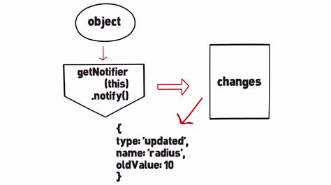 Objectobserve Standardizing Data Binding On The Web Html5rocks Learn Web Development Web