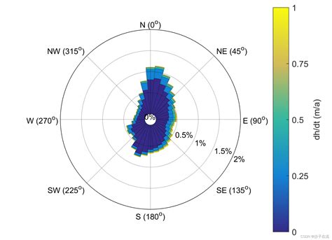 Matlab：风向玫瑰图，我也行matlab 玫瑰图 Csdn博客