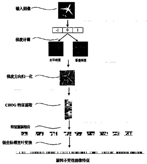 polar coordinate fourier transform based rotation invariance image