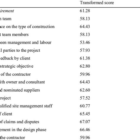 Ranking Of Project Complexity Download Table