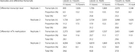 The Gene Transcripts Presenting Differential Transcript Level And Download Table