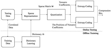 Algorithms Free Full Text Seismic Signal Compression Using