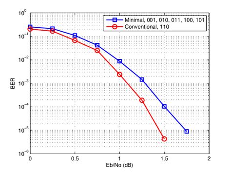Bit Error Rate Ber Performance Of Turbo Decoding As A Function Of E B
