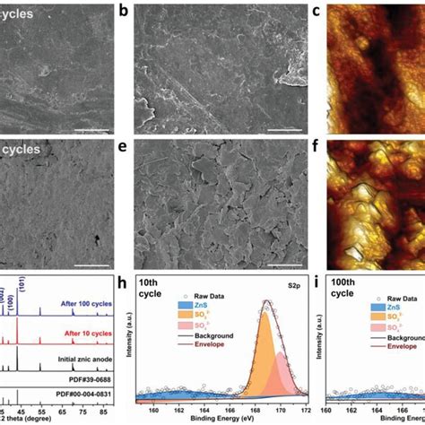 Electrochemical Performance Of Zinc Symmetric Cells And Zn Cu Download Scientific Diagram