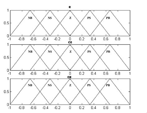Initial Membership Functions Of Controller Inputs E Ce And Output