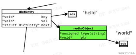 Redis底层数据结构 Stringredis String底层数据结构 Csdn博客