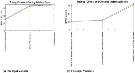 A Typical Anfis Exhaustive Search For One And Two Input Variables