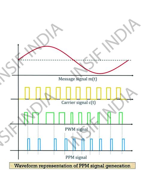 Manufacturers And Suppliers Of Pluse Position Modulation And Demodulation Trainer Kit