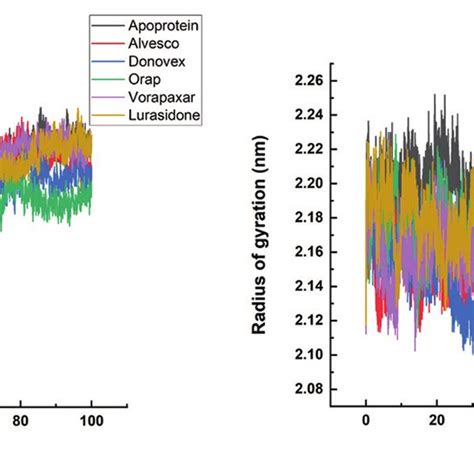 Analysis Of The Rmsd And Rg Results Obtained From A Molecular Dynamics