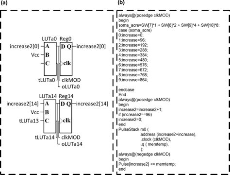 A Pulse Selector Structure B Fpga Data Stack Verilog Code Download Scientific Diagram