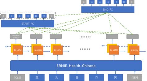 中医药ner命名实体识别基于spanner方式实体命名识别 药品名称 Csdn博客
