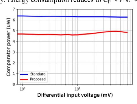 Figure 10 From Performance Analysis Of Low Power Cmos Dynamic Comparators Semantic Scholar