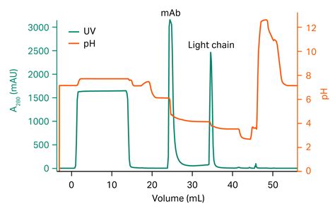 buffer optimization for bsab separation cytiva