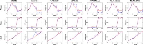 Figure 9 From Hyperspecral Unmixing Based On Multilinear Mixing Model Using Convolutional