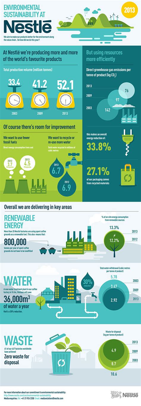Environmental Sustainability Infographic Nestlé Australia