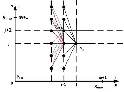 Building Directed Graph In Search Area By Creating D Grid Download Scientific Diagram