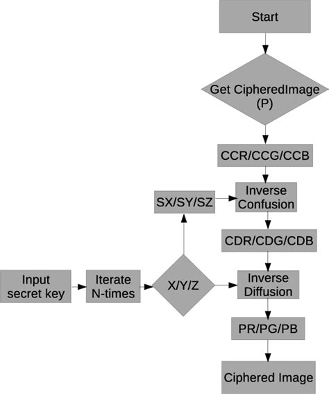Figure 1 From An Image Encryption Scheme Based On The Three Dimensional
