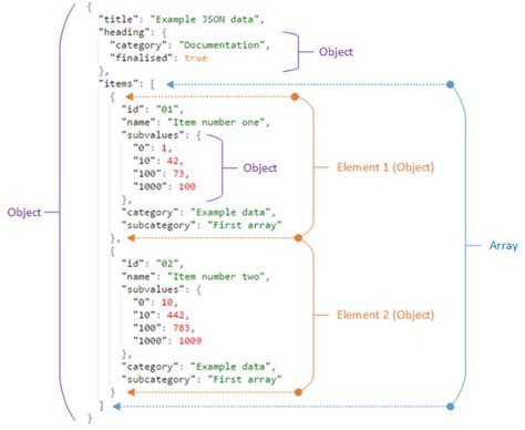 Json” In 4 Minutes” At First Instance The Term Json May By