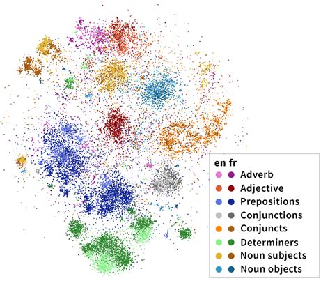 Finding Cross Lingual Syntax In Multilingual Bert Open Data Science Your News Source For Ai