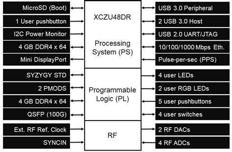 Rfsoc 4x2 Overview Rfsoc Pynq