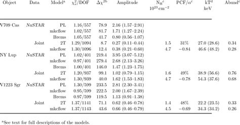 Selected Spectral Fit Results Download Table