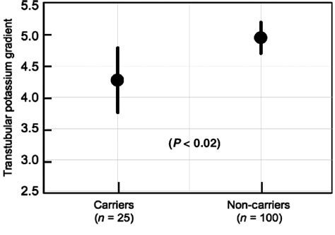 Difference In Transtubular Potassium Gradient Between Carriers And Download Scientific Diagram