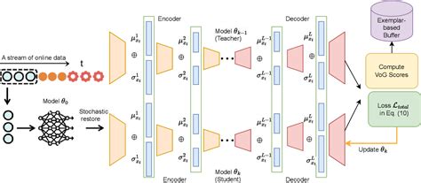 Figure 1 From Towards Domain Aware Knowledge Distillation For Continual Model Generalization