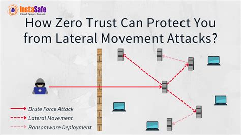 How Zero Trust Can Protect You From Lateral Movement Attacks Instasafe Blog
