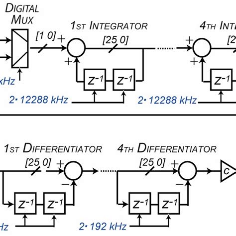 Bist Architecture With Time Division Multiplexed Signal Implementation