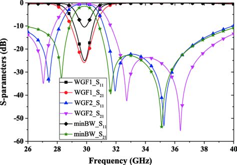 Simulation Results Of Tunable Bandwidth Plane Filters Download Scientific Diagram