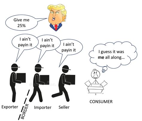How Tariffs Work Album On Imgur