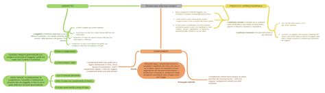 Elementi Base Della Frase Semplice Qualsiasi Categoria Grammaticale Può