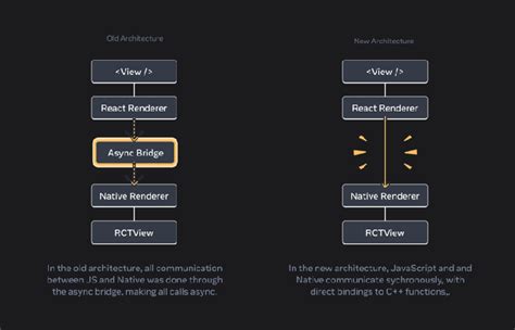 Mises à Jour Majeures De React Native 076 Un Pas Vers Des