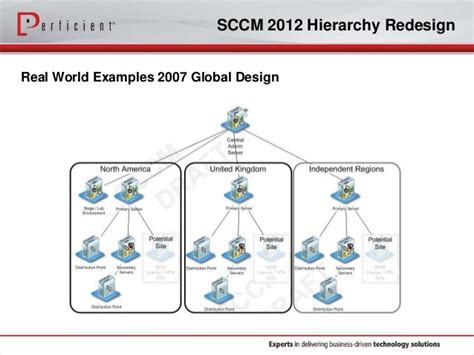 [diagram] System Center Configuration Manager Topology Diagram