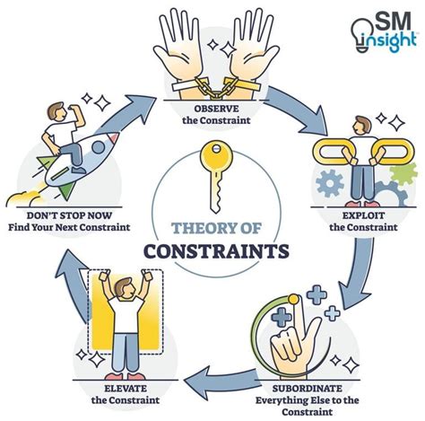Theory Of Constraints TOC Explained In Depth SM Insight