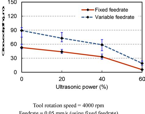 Figure 18 From Rotary Ultrasonic Machining Of Cfrp Ti Stacks Using Variable Feedrate Semantic