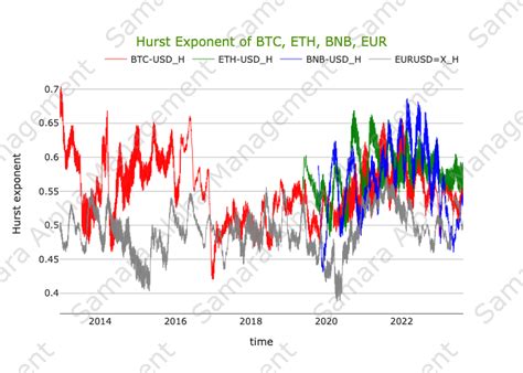 Exploring The Hurst Exponent — Samara Alpha