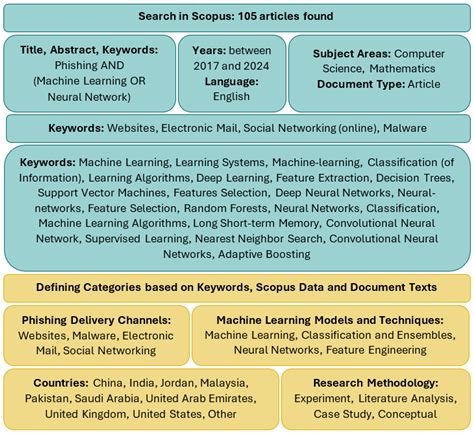 Machine Learning And Neural Networks For Phishing Detection A