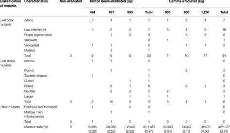 Mutant Phenotypes In M Populations Of Arabidopsis Irradiated With Download Scientific Diagram